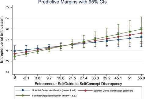 Moderation Effect Of Scientist Group Identification Download Scientific Diagram