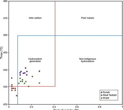 Plot Of T Max Versus Production Index Pi Showing The Maturation And