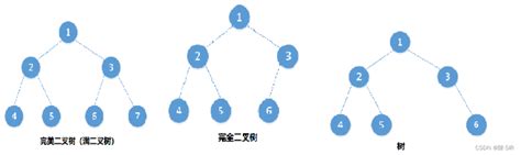 数据结构 树和二叉树第七史诗wiki Csdn博客