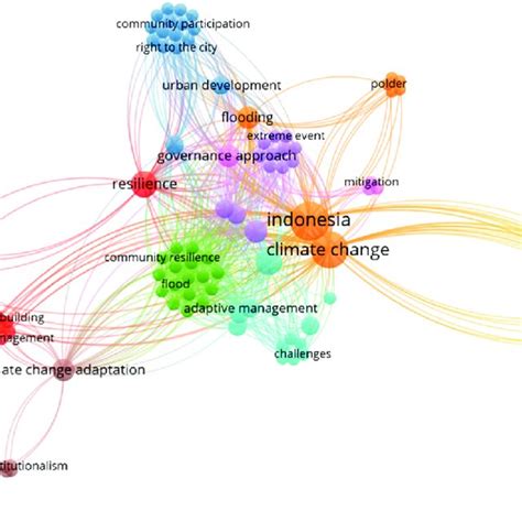 Analysis Via Vosviewer Analyze Type Cooccurrence All Keywords