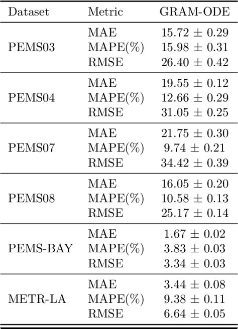table 4 from graph based multi ode neural networks for spatio temporal
