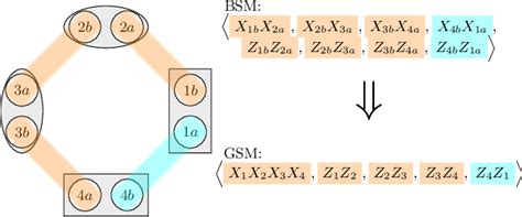 Figure 1 From High Photon Loss Threshold Quantum Computing Using Ghz
