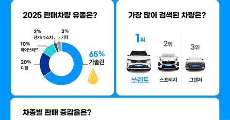 중고차 시장 올 상반기 Suv·경차 판매 ‘쑥 실속형 소비 뚜렷”
