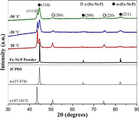 Xrd Patterns Of Fe Ni P Powder Fe Ni P Alloys Before After Cryogenic Download Scientific