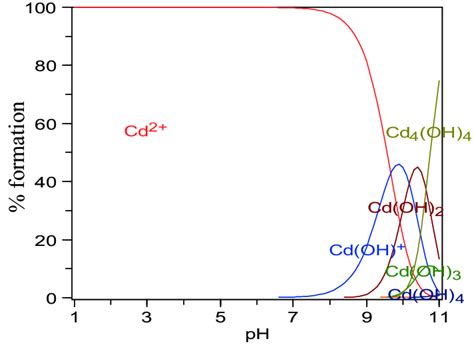Speciation Of Cd 2 As A Function Of Ph In Aqueous Solution Numerical