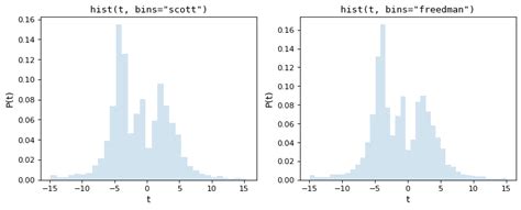 Choosing Histogram Bins — Astropy V7 2 Dev765 Gaa74b82bb