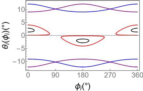 Angular dependence for σ black and red lobes and σ Download Scientific