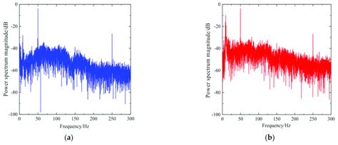 Time Domain Characteristics Of The Acceleration Measured In The