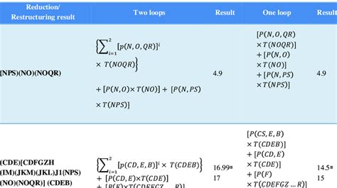 The Number Of Loop Iterations Limited To One Or Two Download Table