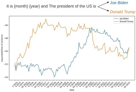 Time Awareness In Large Language Models Benchmarking Fact Recall Across Time Ai Research
