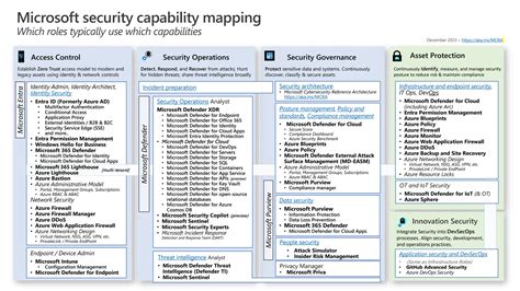 Ms Cybersecurity Reference Architecture Pptx Cloud Computing Internet