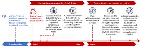 Stopping C2 Communications In Human Operated Ransomware Through Network Protection Microsoft
