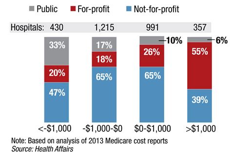 Not For Profits Top List Of Most Profitable Hospitals Modern Healthcare