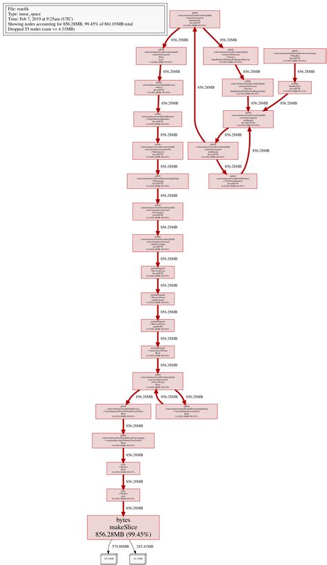 High Memory Usage When Using Custom Error Pages · Issue 4474 · Traefik