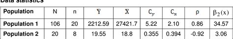 Table 5 1 From Almost Unbiased Estimator For Estimating Population Mean Using Known Value Of