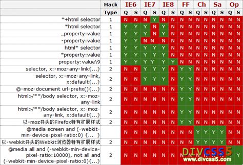 Windows系统下各浏览器常用css Hack汇总表图 Divcss5