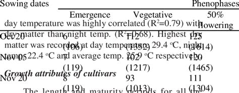 Yield And Yield Attributes Of Chickpea As Affected By Sowing Dates Download Scientific Diagram