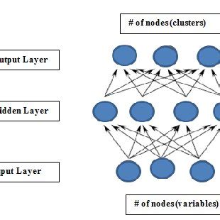 Illustration Of A Neural Network For Clustering 12 Download Scientific Diagram