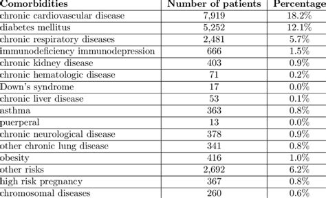 Occurrence Of Comorbidities For The Filtered Dataset Download Scientific Diagram