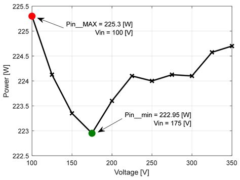 Energy Conversion Optimization Method In Nano Grids Using Variable Supply Voltage Adjustment