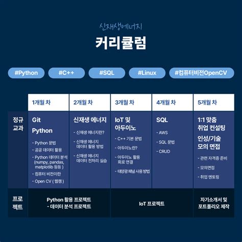 대기업의 친환경 인력 확대에 주목하라 서울 기숙사 지원 포스코와 함께하는 데이터 분석을 통한 신재생에너지 활용 Iot 개발자 과정 1기 공모전 대외활동 링커리어