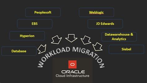 Amit Pancholia Oracle Ace On Linkedin Oracle Oci Oraclecloudinfrastructure Amitp 1z01088