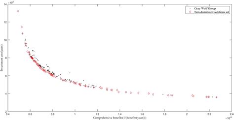 Pareto Frontier Solution Set Under Case 1 Download Scientific Diagram