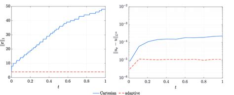 Three Dimensional Advection Equation 37 A Rank Versus Time And B