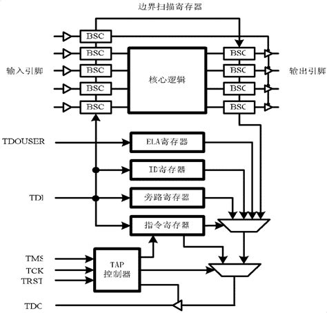 Multiplex Jtag Joint Test Action Group Interface Based Fpga Field Programmable Gate Array On