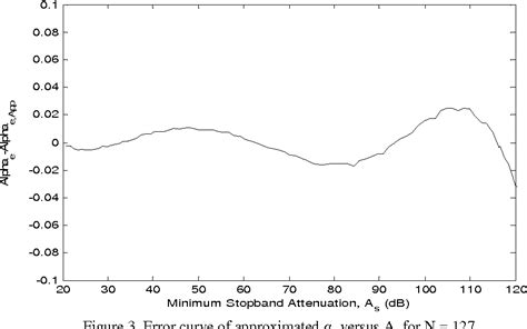 Figure 1 From Design Of Nonrecursive Digital Filters Using The Exponential Window Semantic Scholar