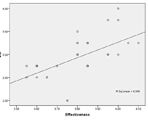 Correlation Coefficient R Between Course Duration And Btt Cbp Download Scientific Diagram