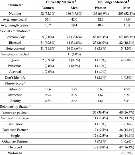 Mixed Orientation Marriage As A Function Of Sexual Orientation Download Scientific Diagram