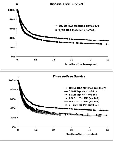 HLA Matching Effect On Disease Free Patient Survival A The 9 10 Download Scientific Diagram