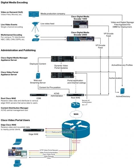 Cisco Digital Media Suite Cisco Digital Media Encoder 2000 Cisco