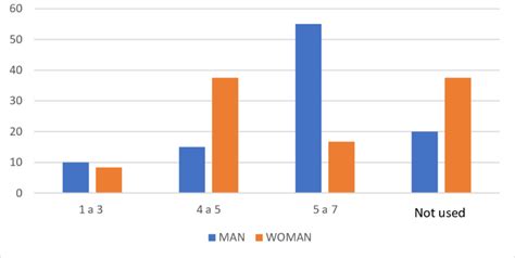 Consumption Of Supplements According To Gender Download Scientific Diagram