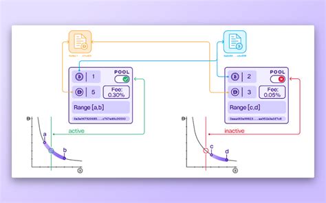 How To Create A Uniswap Pool In Tenderly Sandbox