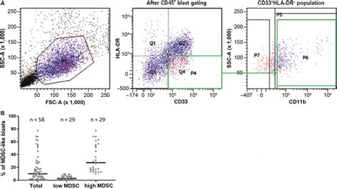 Cd11b⁺cd33⁺hla‐dr⁻ Mdsc‐like Blasts Identified In Bone Marrow Aspirate