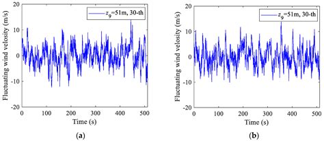 Dimension Reduction Method Based Stochastic Wind Field Simulations For Dynamic Reliability