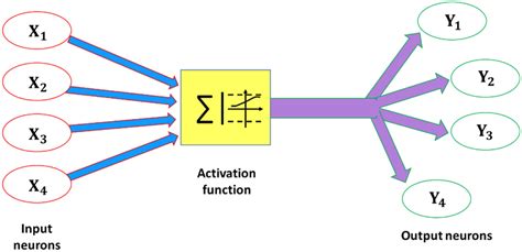 Architecture Of Proposed Feed Forward Back Propagation Neural Network