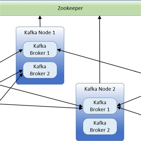 Multi Node Multi Broker Kafka Cluster A Broker Is The Actual Kafka