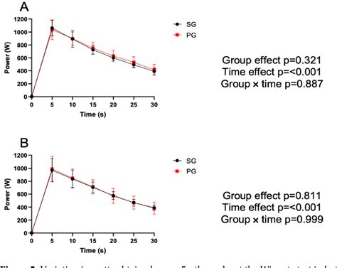 Figure 5 From Acute Effects Of 30 G Cyclodextrin Intake During Crossfit