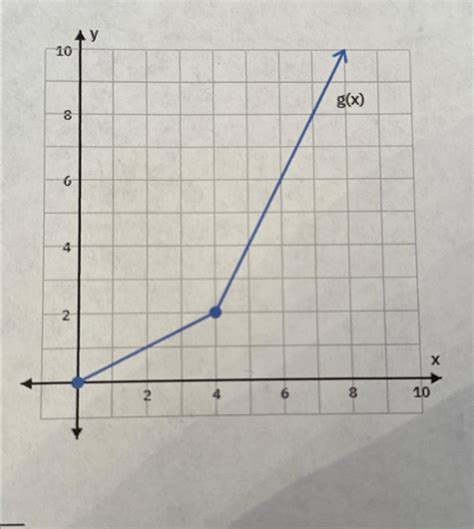 Solved What Is The Equation Of This Graph Chegg Com