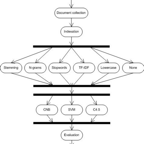 UML Activity Diagram Presenting Both The Flow Of Operations In Text Download Scientific Diagram