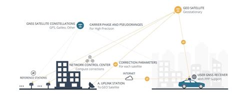 Precise Point Positioning Geog 862 Gps And Gnss For Geospatial Professionals