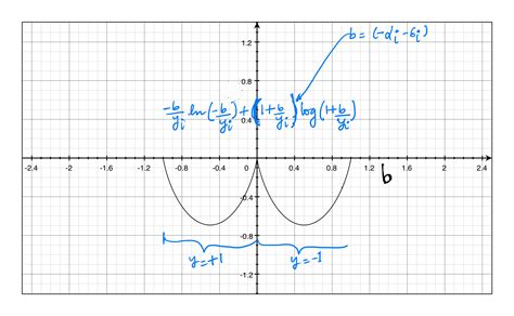 The One Dimensional Minimization Subproblem Of Stochastic Dual Coordinate Ascent Sdca Algorithm