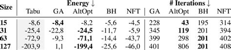 evaluation on random qubo problems of different sizes download