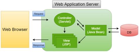 Servlet과 Jsp