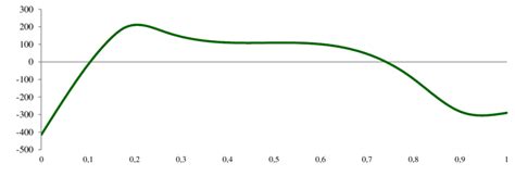 Forecasts Of The Seasonal Effects At Any Proportion In Weekly Yield Series Download Scientific