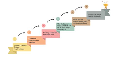 Tips For Easing The QA Team Towards Test Automation