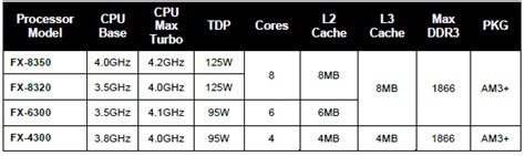 Amd Fx 8350 Processor Review
